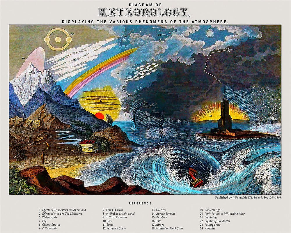 Diagram of Meteorology – Poster Master